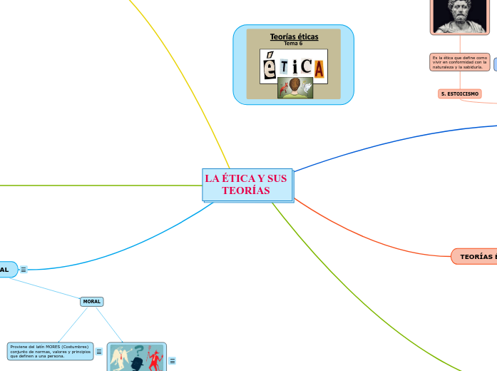 TEÓRIAS ÉTICAS - Mind Map